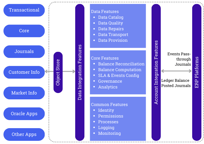 Unlocking an Instrument-Level Ledger Strategy with Oracle Accounting ...
